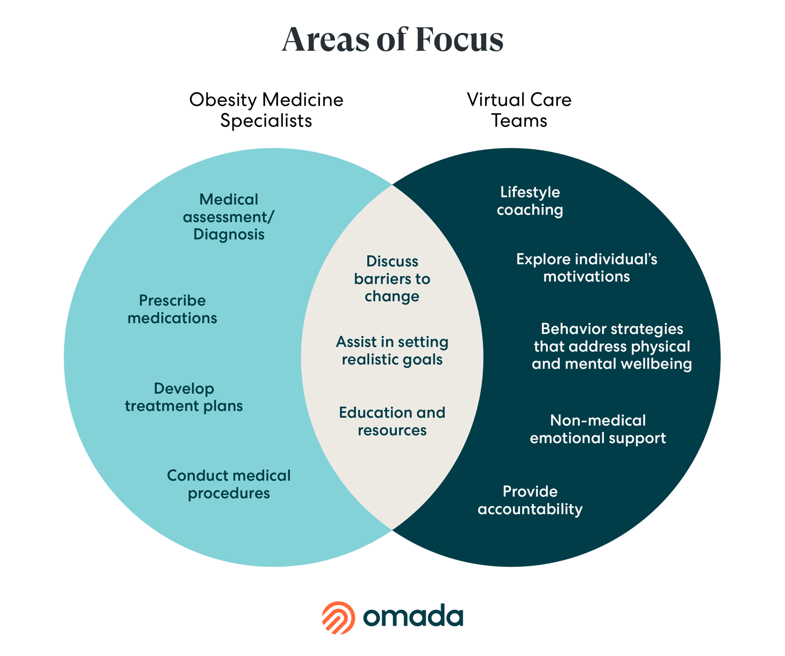3 Reasons Behavior Change Support is Vital to Obesity Care