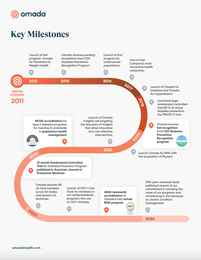 Media Center | Omada Health