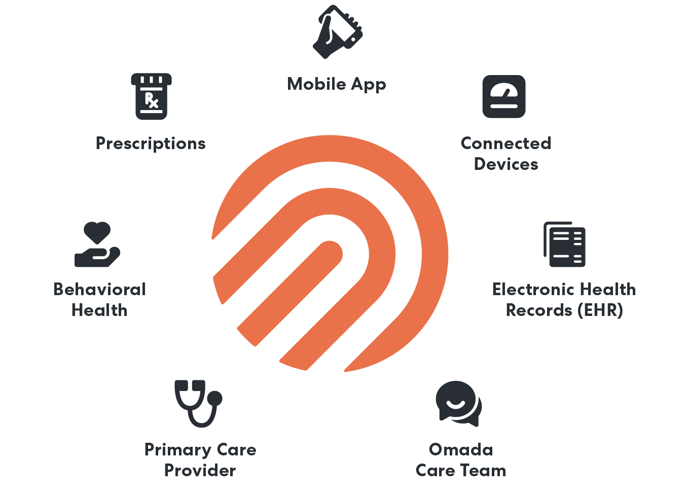 Why Omada | Chronic Care That Works